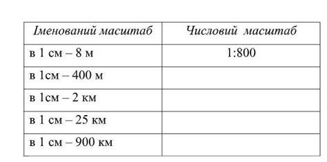 Срочно!!! Даю 40 балов! Перетворіть іменований масштаб в числовий ...