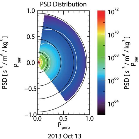 Two‐dimensional Phase Space Distributions Psds For Energetic