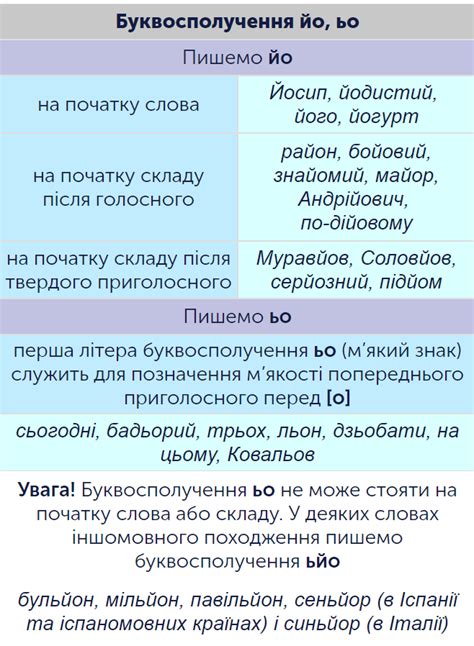 Українська мова для 7 класу завдання та тести онлайн Learning Ua Буквосполучення ЙО ЬО