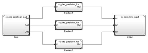 Реализуйте параллелизм данных в simulink