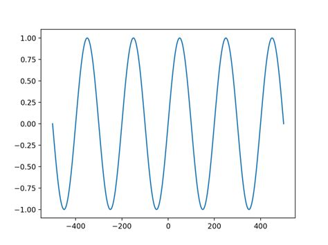2d Fourier Transform In Python Create Any Image Using Only Sine Functions
