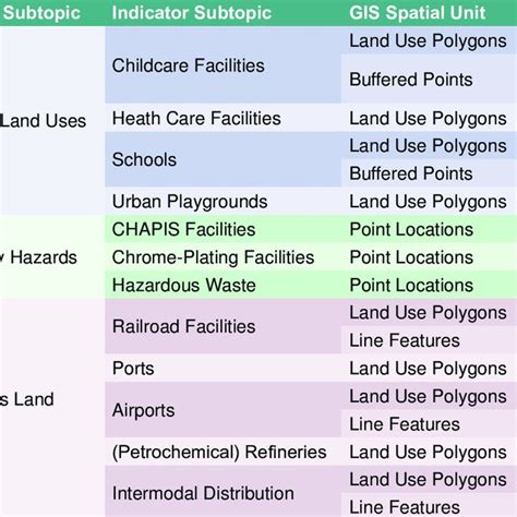 Land Use And Hazard Proximity Indicators Download Table