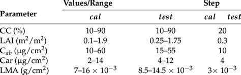 Dart Prosail And Prospect Variable Parameters Used For The