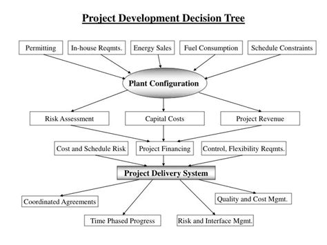 Ppt Project Development Decision Tree Powerpoint Presentation Free