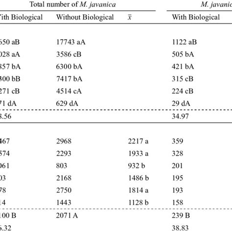 Effect Of Green Manure And Biological Agents Trichoderma Harzianum
