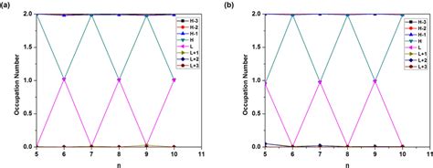 Occupation Numbers Of The Active Orbitals Homo − 3 Homo − 2 Homo −