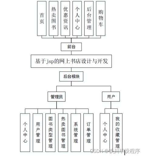 java php net python基于jsp的网上书店设计与开发【2024年毕设】 csdn博客
