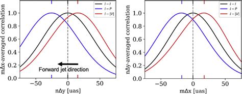 Same As The Correlation Profile Of Figure 4 But For The Images At 86 Download Scientific