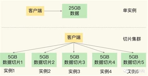 Redis教程两种方法教你如何保存更多数据 电子发烧友网