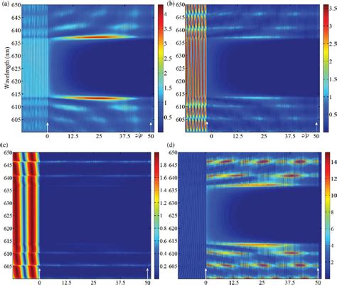 The Density Plot Of The E ⃗ 012 2 Spectra As A Function Of Zp For Download Scientific