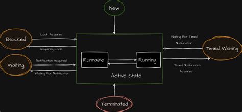 thread life cycle with example java multithreading interview