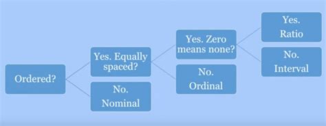 Difference Between Ordinal And Scale In Spss Researchgate