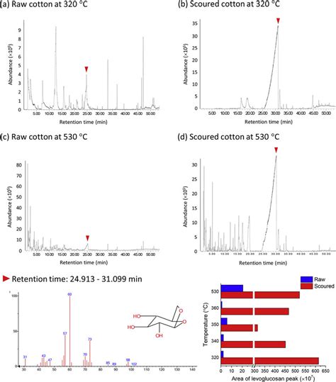 Py Gcms Chromatograms For A C Raw And B D Scoured Cottons At 320 Download Scientific