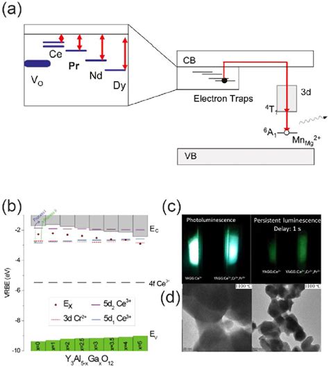 Figure 2 From Persistent Luminescent Nanoparticles Challenges And Opportunities For A