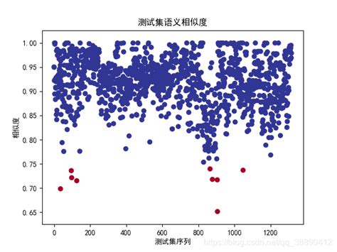 利用matplotlib绘制二分类（多分类）散点图二分类散点图 Csdn博客