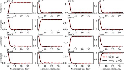 numerical validation of the discrete time gfd relation for d ¼ 10dt