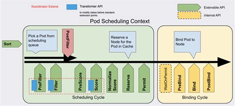 Enhanced Scheduler Extension Koordinator