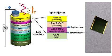 Why Gallium Arsenide Is Used In Led