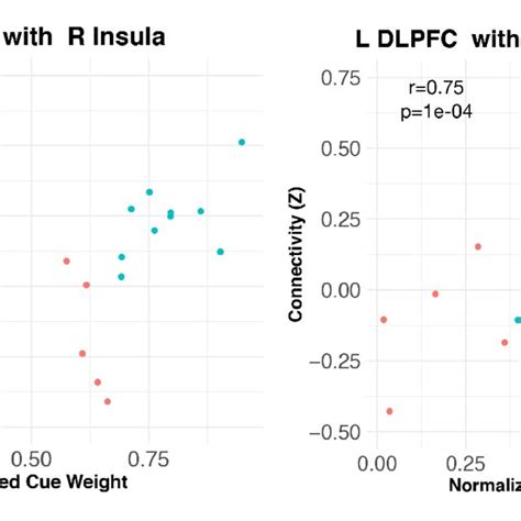 Connectivity Between L Dlpfc And Right Insula Left And Between L