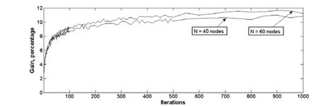 Performance Gains On The Minimum Frame Length Using The Rsp Algorithm Download Scientific