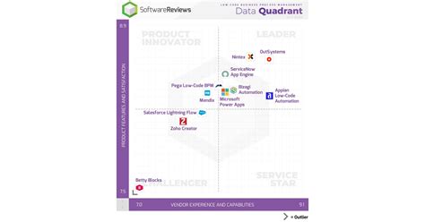 users recommend these three low code business process management