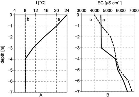 Temperature A And Electrolytic Conductivity B Of Water In The Download Scientific Diagram