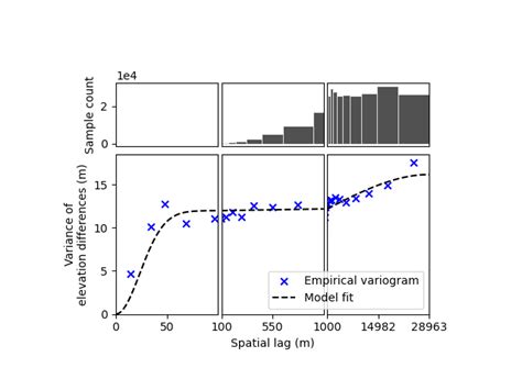 Spatial Correlation Of Errors — Xdem