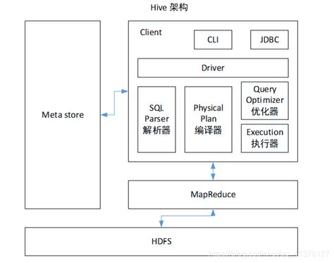 史上最全的hive知识点总结hive的知识汇总 Csdn博客