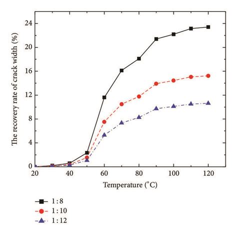 The Recovery Rates Of Maximum Crack Width With Different Depth Span Download Scientific Diagram