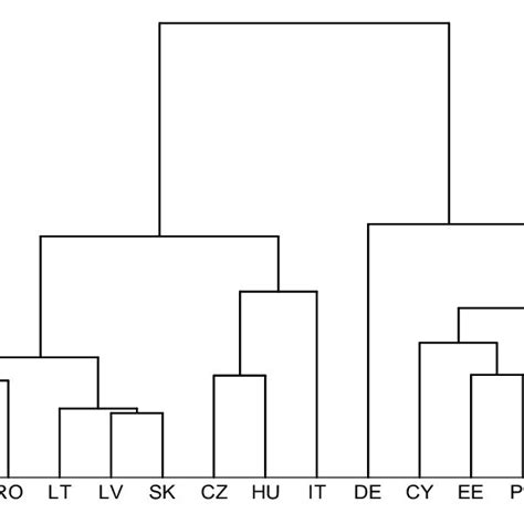 Dendrogram For Cluster Analysis Download Scientific Diagram