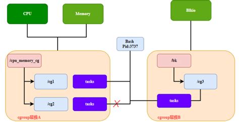 five minutes of technical fun a brief analysis of linux cgroup
