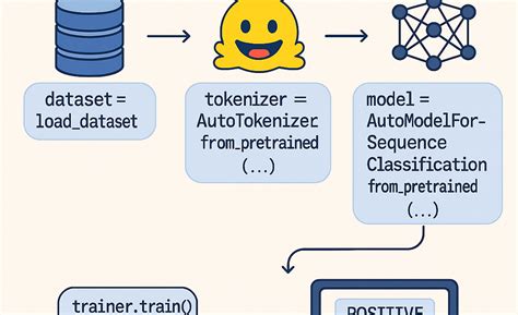 🔥 How To Fine Tune A Hugging Face Transformer On Your Own Dataset That Will 10x Your Transformer
