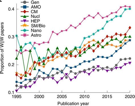 Citation Inequity And Gendered Citation Practices In Contemporary Physics SPN Lab