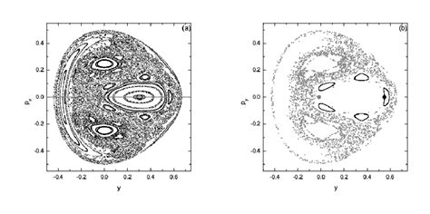 Panel A The Poincaré Surface Of Section Y P Y X 0 P X 0 Download Scientific
