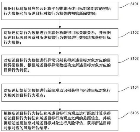 一种基于云计算的数字经济风险管理评估方法以及系统与流程