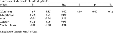Values Of Multiple Regression Analysis Of The Dependable Variable Mbep Download Scientific
