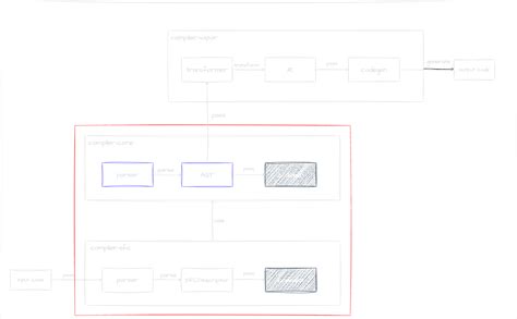 Parsing Templates And Ast Reading Vuejscore Vapor