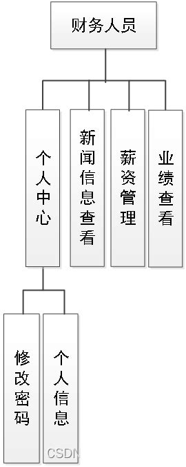 Ssm627基于j2ee开发的猎头公司管理系统vue【已测试】 Csdn博客