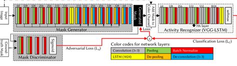 Our Conv Lstm Deconv Cgan Structure With U Net Connection Dark Shaded