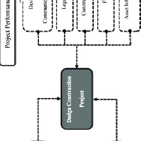 Project Performance Measures For Bim Fm Interaction Model Based On The Download Scientific