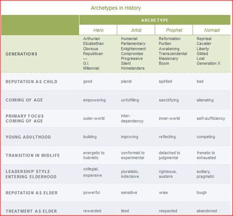 Generational Theory Ancestors And Archetypesby Iona Miller 2017 Generational Theory Ancestors And Archetypesby Iona Miller 2017