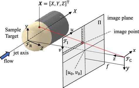 sketch of the pinhole camera model adopted by the opencv camera