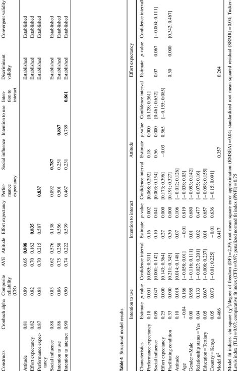 Measurement Model And Correlations Among Constructs Download