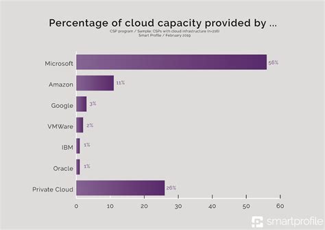Cloud Csp Research The Netherlands 2019 Smart Profile