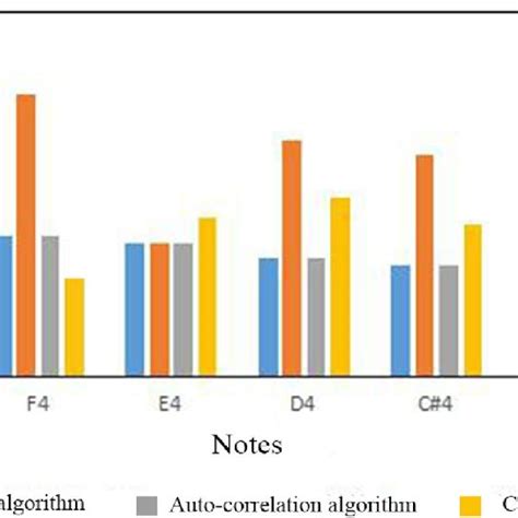 The Visualization Results Of Fft Algorithm Download Scientific Diagram