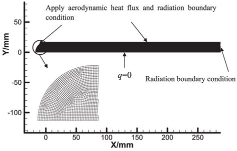 Axisymmetric 2d Finite Element Model Of The Experimental Model With Download Scientific