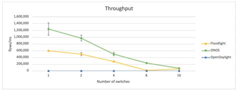 Electronics Free Full Text Open Source Software Defined Networking Controllers—operational