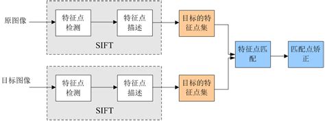 手把手教你快速实现sift特征匹配（含源码） Csdn博客