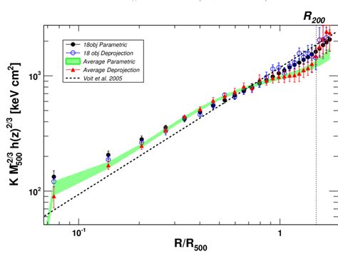 Fig C5 Average Entropy Profiles For The Total Population For The