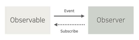Rxswift Observable Soo Ios 개발일지 Medium